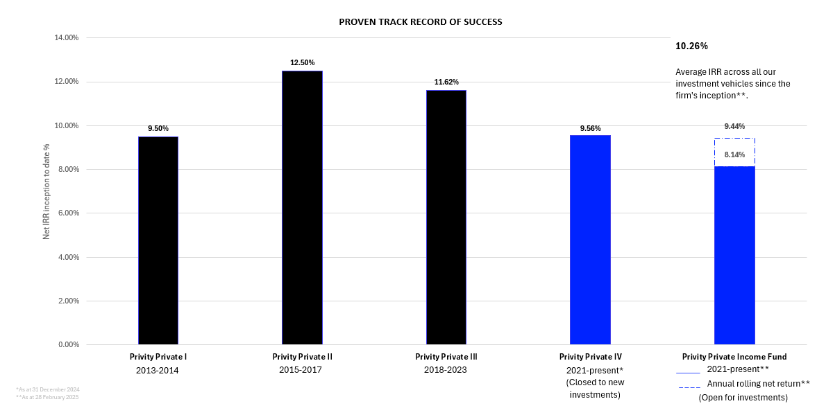 Track Record | Privity Credit